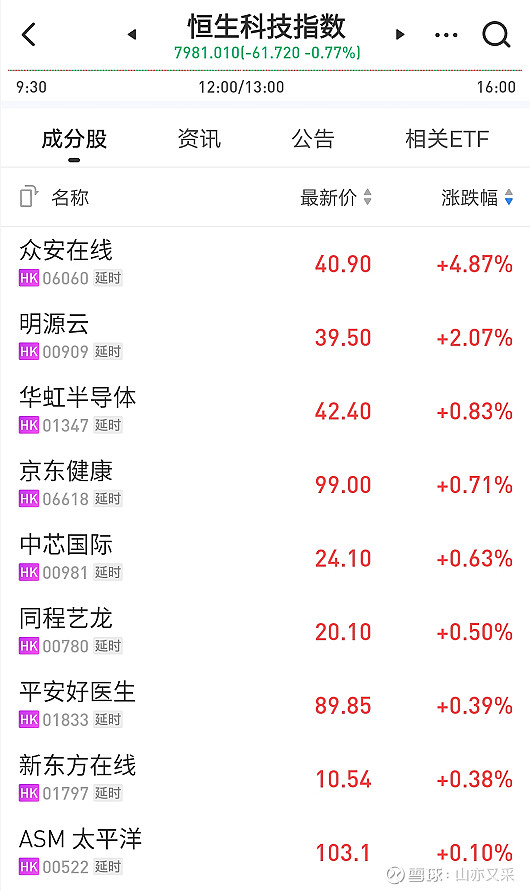 恒生科技指数ETF场内基金 $恒生科技30ETF(SH513010)$ 恒生科技ETF 跟踪的是 恒生科技指数 ，该指数跟踪的是 阿里 、 腾讯 ... - 雪球