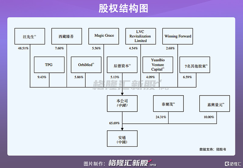 百心安即将在港上市：成立七年零收益，尚未实现商业化 6月16日，港交所披露，上海 百心安 生物技术股份有限公司(简称“百心安”)通过港交所聆讯 ...