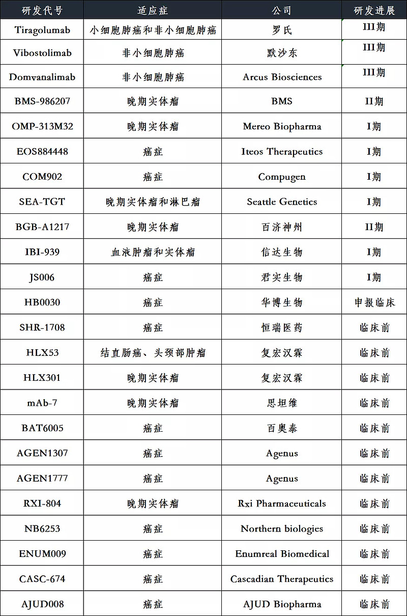 TIGIT靶点行情起 原文链接：网页链接继BMS和 葛兰素史克 相继花了大价钱拿到后购进TIGIT候选产品后，这个靶点似乎迎来一波行情。TIG ...