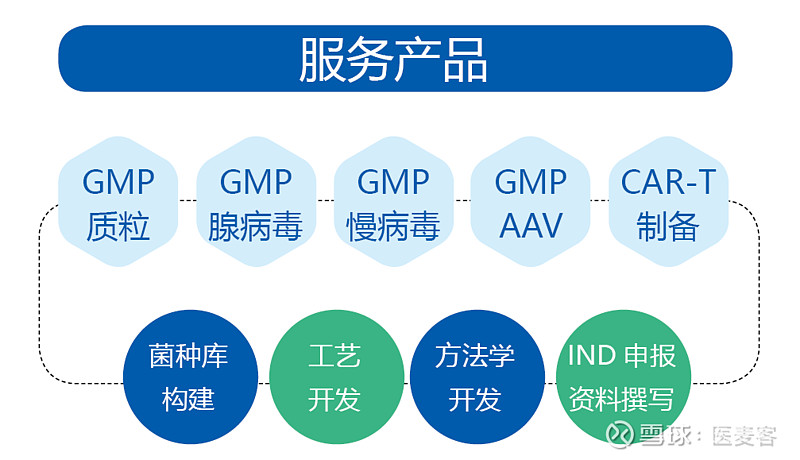 宜明细胞顺利完成多批次200L无血清悬浮GMP AAV制备 医麦客近期热门报道 ★溶瘤病毒知多少，各类增强溶瘤病毒的策略丨医麦新观察 ★半年 ...