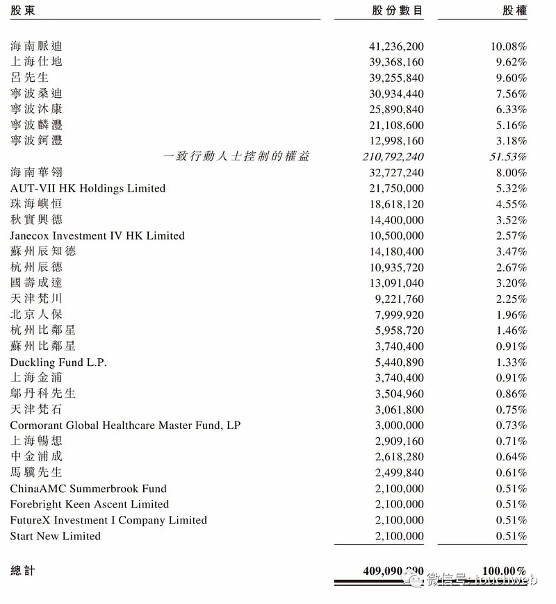 健世科技冲刺港交所:年亏3亿 高瓴与春华资本是股东 雷递网 雷建平 6月23日报道宁波健世科技股份有限公司(简称: 健世科技 ”)日前向港交所递交招股书,准备在香港上市。 雪球