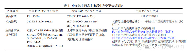 中美欧 变更对比（CDE首席科学家解读PACMP） 点击上方的 行舟Drug 添加关注 来源：《中国药物警戒》 作者：李晓宇 柴倩雯 田德龙 ...