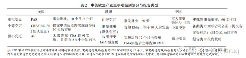 中美欧 变更对比（CDE首席科学家解读PACMP） 点击上方的 行舟Drug 添加关注 来源：《中国药物警戒》 作者：李晓宇 柴倩雯 田德龙 ...