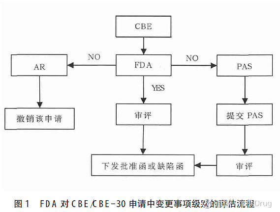 中美欧 变更对比（CDE首席科学家解读PACMP） 点击上方的 行舟Drug 添加关注 来源：《中国药物警戒》 作者：李晓宇 柴倩雯 田德龙 ...