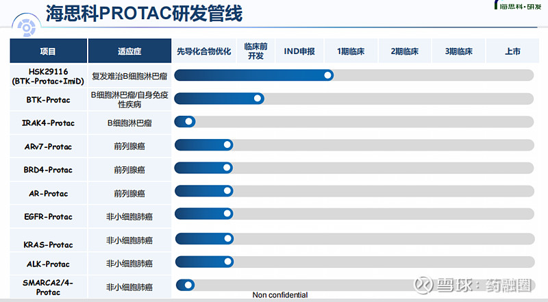 全球PROTAC药物的竞争格局 注：本文不构成任何投资意见和建议，以官方/公司公告为准；本文仅作 医疗健康 相关药物介绍，非治疗方案推荐（若涉及）。 P... - 雪球