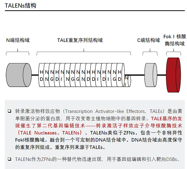 基因编辑 分类第一代：ZFNs技术（锌指核酸酶）优势：修复方式多样劣势：专利封锁第二代：TALENS技术（转录激活因子样效应物核酸... - 雪球