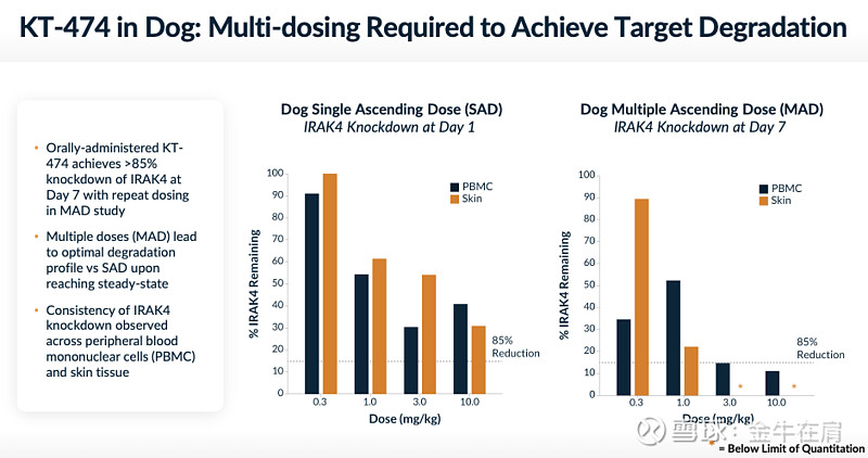 Kymera KT-474 Interim 一期 SAD 临床数据 2021年6月28日，Kymera 发布了其KT-474 IRAK4 蛋白 ...