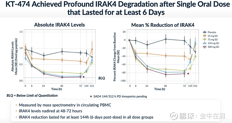 Kymera KT-474 Interim 一期 SAD 临床数据 2021年6月28日，Kymera 发布了其KT-474 IRAK4 蛋白 ...
