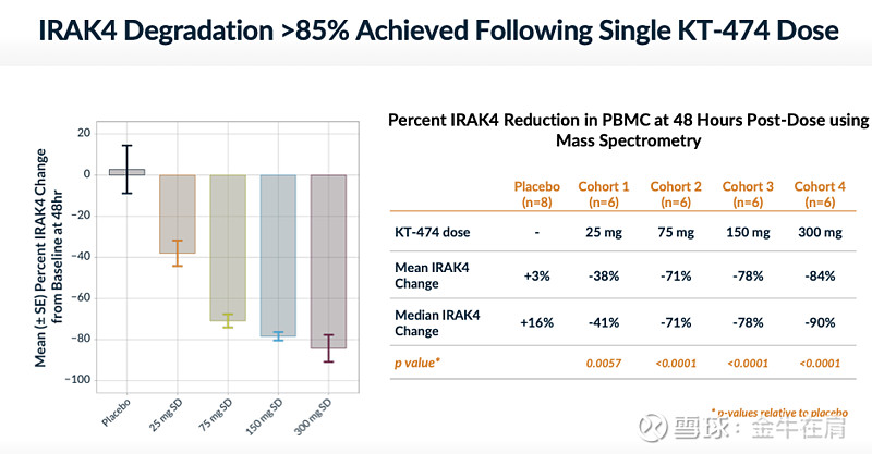 Kymera KT-474 Interim 一期 SAD 临床数据 2021年6月28日，Kymera 发布了其KT-474 IRAK4 蛋白 ...