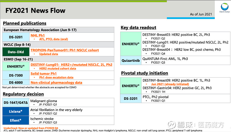 2021 ASCO │ 第一三共全球肿瘤管线布局 2021年美国临床肿瘤学会年会（ASCO）虚拟科学会议已于美国当地时间2021年6月4-8日 ...
