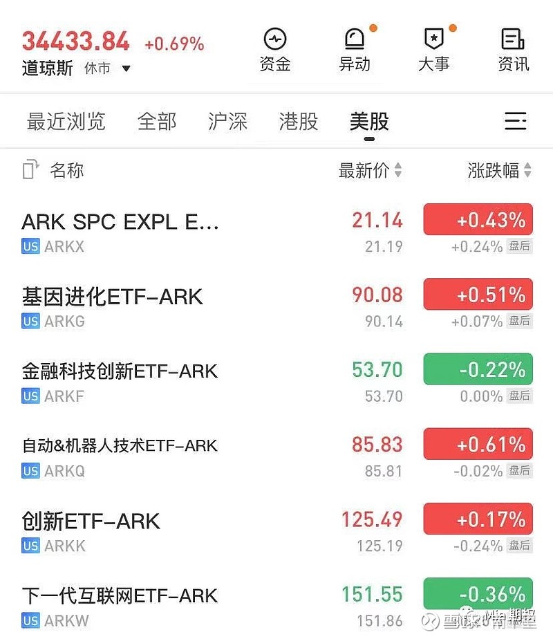 “木头姐”的方舟基金ARK…你了解主动型ETF吗？ 本篇文章已在微信公众号“Mia 期权”发布，欢迎大家关注交流。最近有这样一条信息：受到 ...