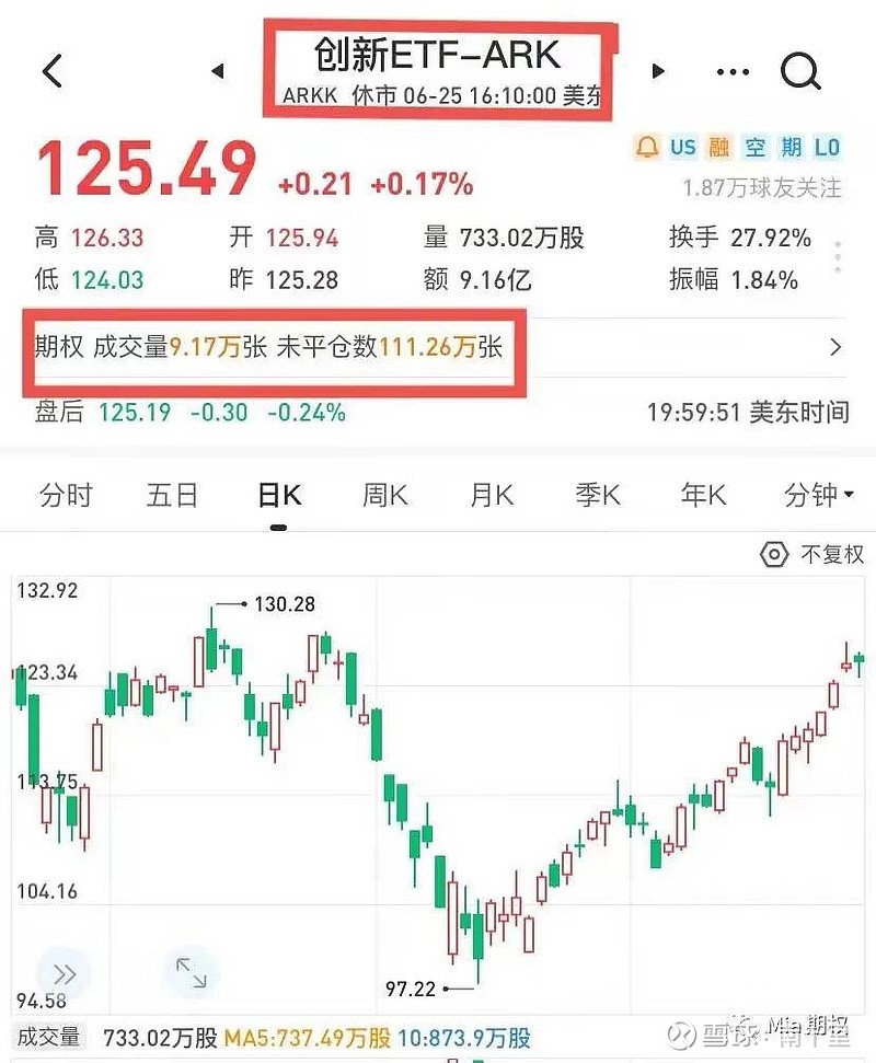 “木头姐”的方舟基金ARK…你了解主动型ETF吗？ 本篇文章已在微信公众号“Mia 期权”发布，欢迎大家关注交流。最近有这样一条信息：受到 ...