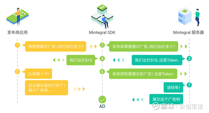 汇量科技Mintegral平台的价值远超你想象（收藏贴） $汇量科技(01860)$ 大家都知道Mintegral是程序化广告营销平台，那么这个平台到底能做什么，有什么特点？下面... - 雪球