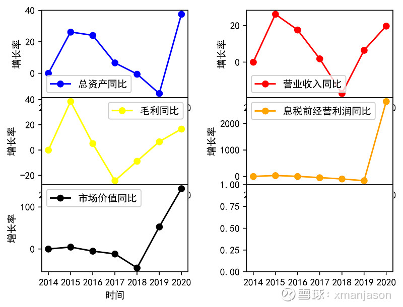 财报分析 长安汽车 2020 利润分析毛利分析长安汽车 的营业收入与营业成本总体呈现上升的态势,毛利比较稳定,毛利率总体是下降的,息税前利润率