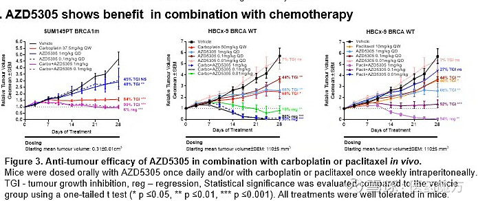 阿斯利康第二代PARP抑制剂AZD5305申报临床 7月6日，CDE官网显示， 阿斯利康 第二代PARP（高选择性PARP1）抑制剂 ...
