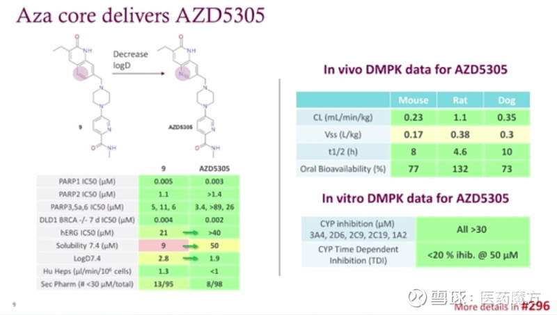阿斯利康第二代PARP抑制剂AZD5305申报临床 7月6日，CDE官网显示， 阿斯利康 第二代PARP（高选择性PARP1）抑制剂 ...