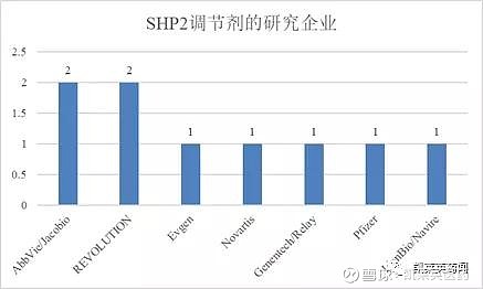 聚焦药靶：打破“不可成药”魔咒，SHP2抑制剂谁将率先突围？ 欢迎关注凯莱英药闻公众号原文链接：网页链接蛋白酪氨酸磷酸酶（PTP）催化磷酸酪氨酸的去磷酸化，是哺乳动物信号传导中的关键... - 雪球