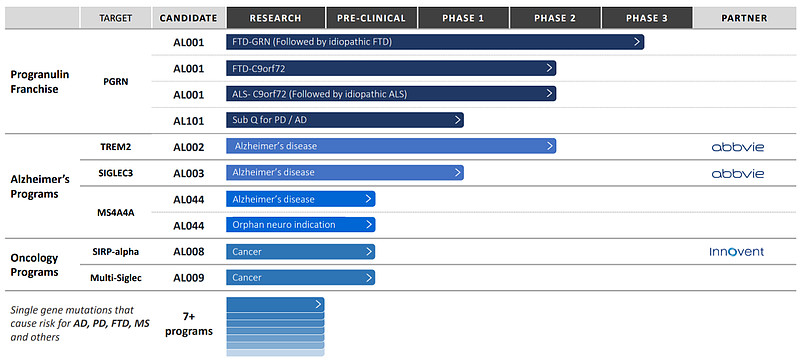 首付款7亿美元！GSK与Alector达成两款单抗全球合作协议 本文转载自医药合作投融资联盟微信公众号-GSK 和 Alector 共同开发 ...