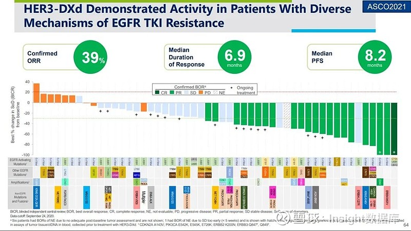 针对 EGFR-TKI 耐药 NSCLC，第一三共 HER3 ADC 获批临床 7 月 13 日，CDE 官网显示，第一三共 HER3 ADC 新药 U3-1402 获批临床，拟用于非小细胞 ...