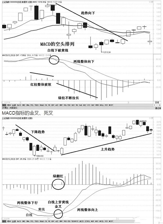 详解MACD，散户应熟练掌握 MACD指标运用口诀 1、 MACD在0轴上方——每发生一次金叉，股价将创新高。2、 MACD在0轴下方——每发生一次死... - 雪球