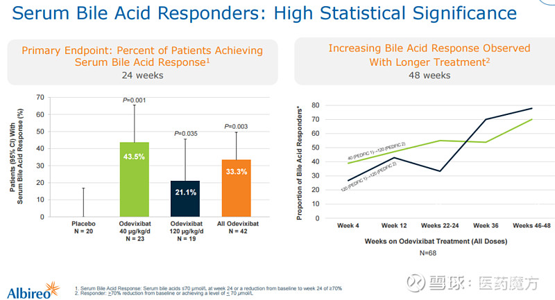 FDA批准首款肝内胆汁淤积症疗法 7月20日，美国FDA批准Albireo公司Bylvay (odevixibat)上市，用于3个月以上进行性 ...