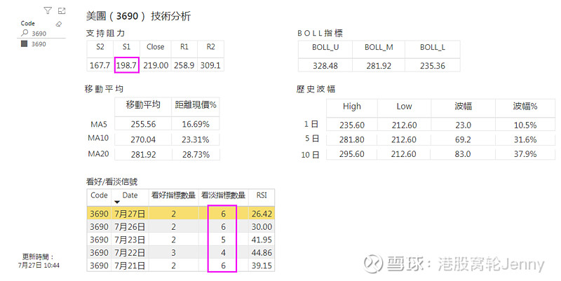 美团-W（03690.HK） $美团-W(03690)$ 创月低212.6（-7.55%）。最近一个月的波幅维持在212.6至338.0元，月内下跌约... - 雪球
