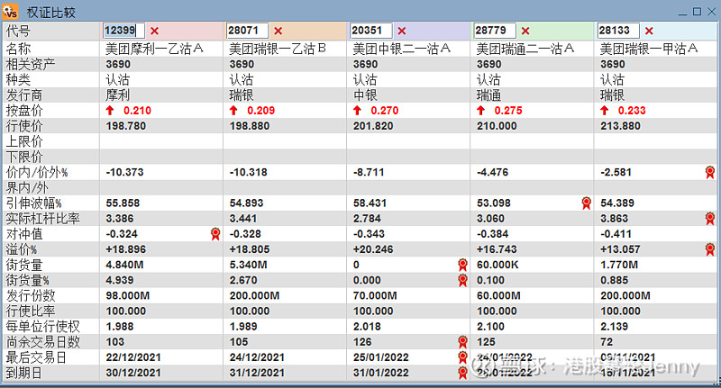 美团-W（03690.HK） $美团-W(03690)$ 创月低212.6（-7.55%）。最近一个月的波幅维持在212.6至338.0元，月内下跌约... - 雪球