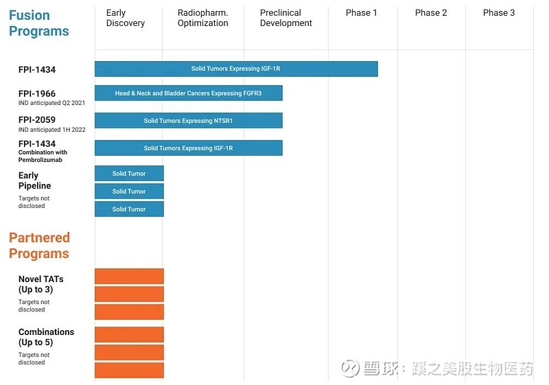 BioNews | Fusion ：FDA批准FPI-1966的IND，治疗表达FGFR3... 作者：林出 微信公众号：蹊之美股生物医药 ...