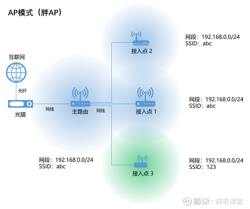 到底什么是瘦AP、胖AP、AP+AC、Mesh？ 无线路由器，也就是我们俗称的Wi-Fi路由器。 它的工作模式众多，大体可分为路由模式和AP ...