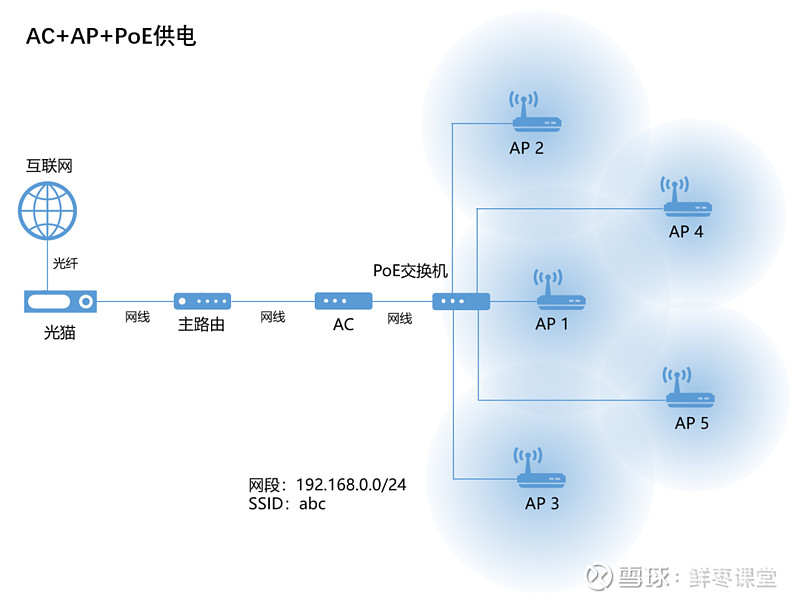 到底什么是瘦AP、胖AP、AP+AC、Mesh？ 无线路由器，也就是我们俗称的Wi-Fi路由器。 它的工作模式众多，大体可分为路由模式和AP ...