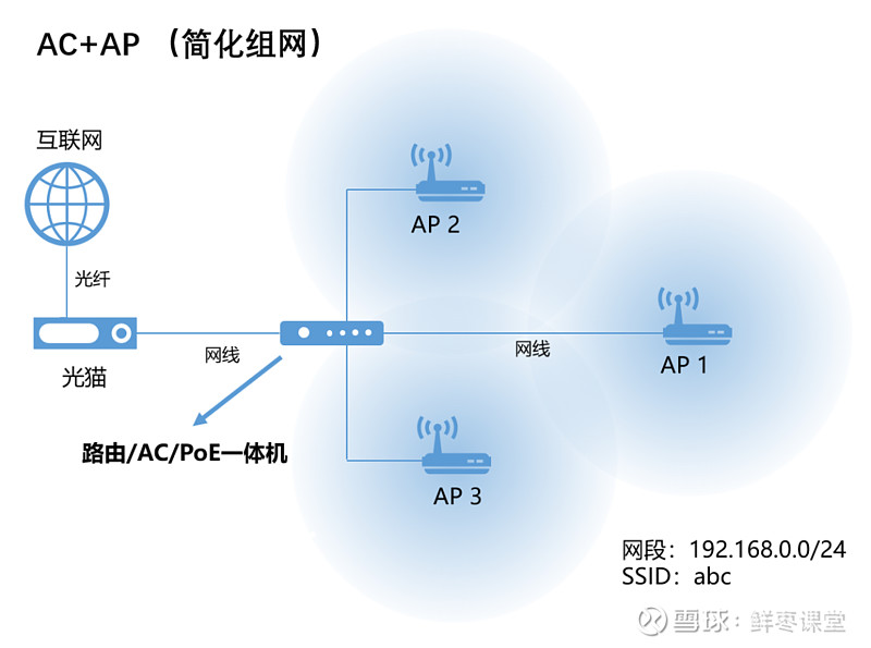 到底什么是瘦AP、胖AP、AP+AC、Mesh？ 无线路由器，也就是我们俗称的Wi-Fi路由器。 它的工作模式众多，大体可分为路由模式和AP ...