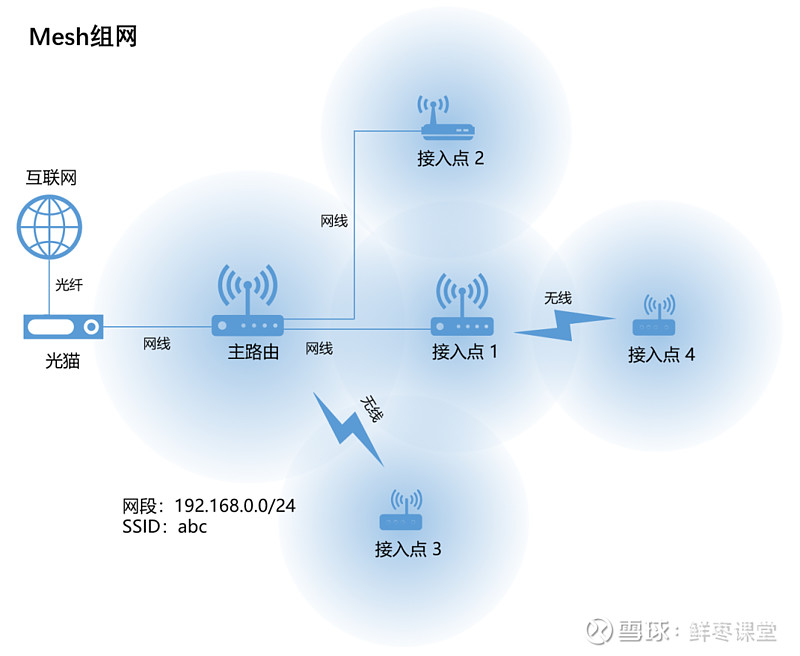 到底什么是瘦AP、胖AP、AP+AC、Mesh？ 无线路由器，也就是我们俗称的Wi-Fi路由器。 它的工作模式众多，大体可分为路由模式和AP ...