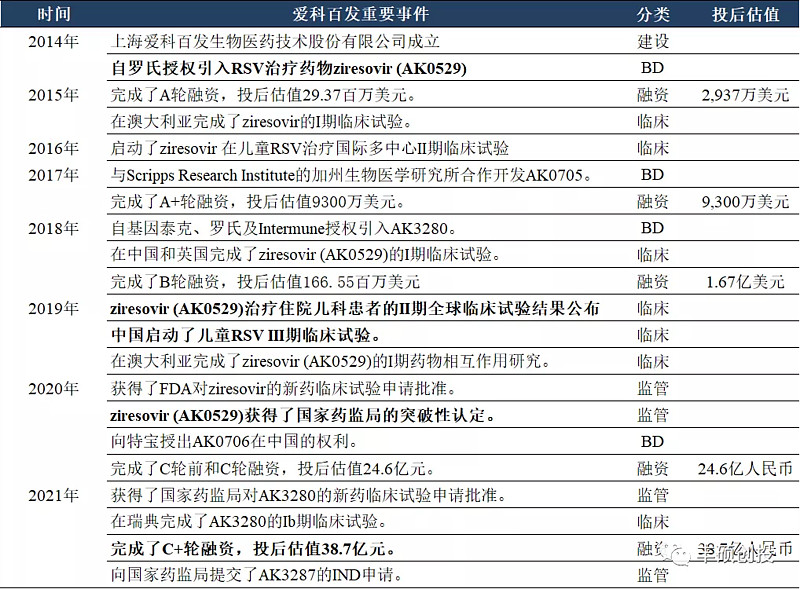 爱科百发，能否成为独角兽？ 近日在港交所递交IPO申请的爱科百发，仅靠一款出彩的Ziresovir，获得了启明、高瓴等一众投资者的青睐，最新一 ...