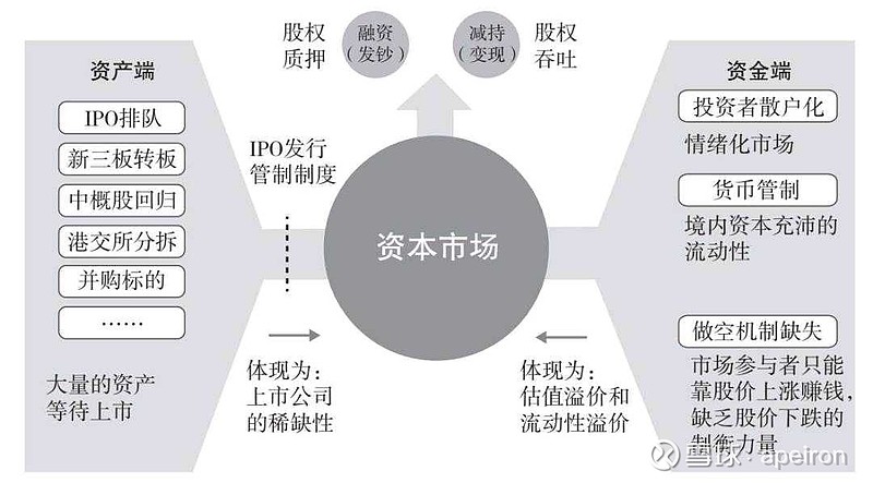 传统金融学理论体系 长久以来,主流经济学的假设都是建立在对象理性的基础上,围绕理性人始终追求效用最大化的预设。传统的金融学形成了由投资组合理