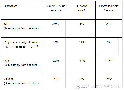 BioNews | CohBar：公布CB4211的Ia/Ib期研究积极结果 作者：王医生 微信公众号：蹊之美股生物医药 ...