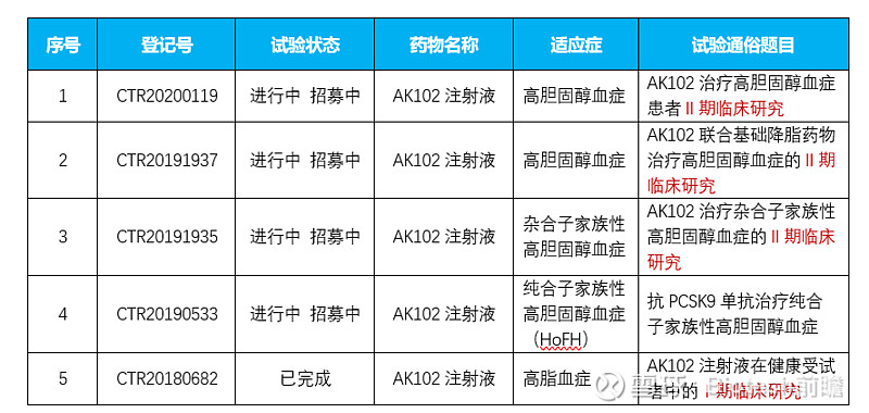 信达PCSK9单抗III期研究成功，一文汇总PCSK9单抗市场 ——快讯——2021年8月12日， 信达生物 宣布自主研发的重组全人源抗前蛋白 ...