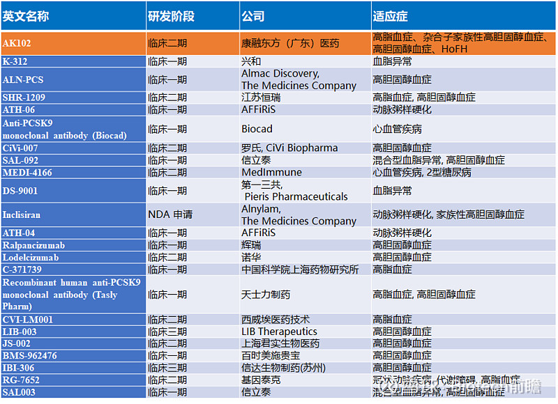 信达PCSK9单抗III期研究成功，一文汇总PCSK9单抗市场 ——快讯——2021年8月12日， 信达生物 宣布自主研发的重组全人源抗前蛋白 ...