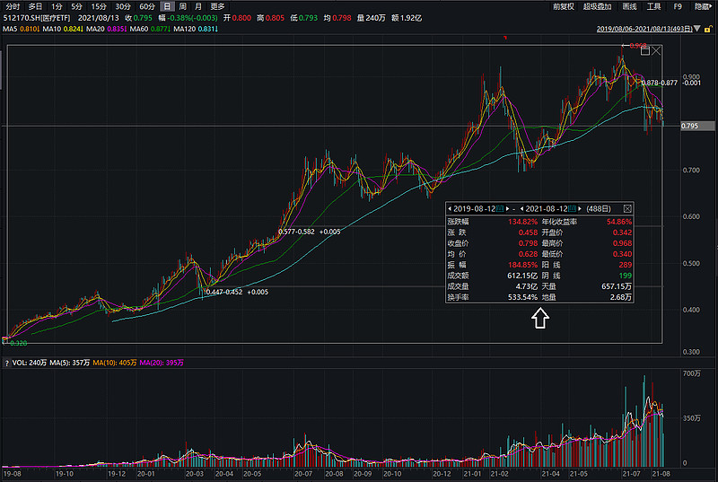 $医疗ETF(SH512170)$ 目前的估值处于什么水平，历史上处于什么位置？核心数据：截至8月12日，估值水平46.... - 雪球