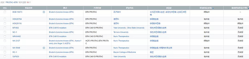 全球第3款BTK-PROTAC启动临床 8月16日， 百济神州 在美国临床网登记BTK蛋白降解剂（BTK-PROTAC） BGB-16673的 ...
