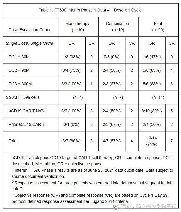 BioNews | Fate ：宣布FT516和FT596的积极中期临床数据，针对复发/难... 作者：林出 微信公众号：蹊之美股生物医药 ...