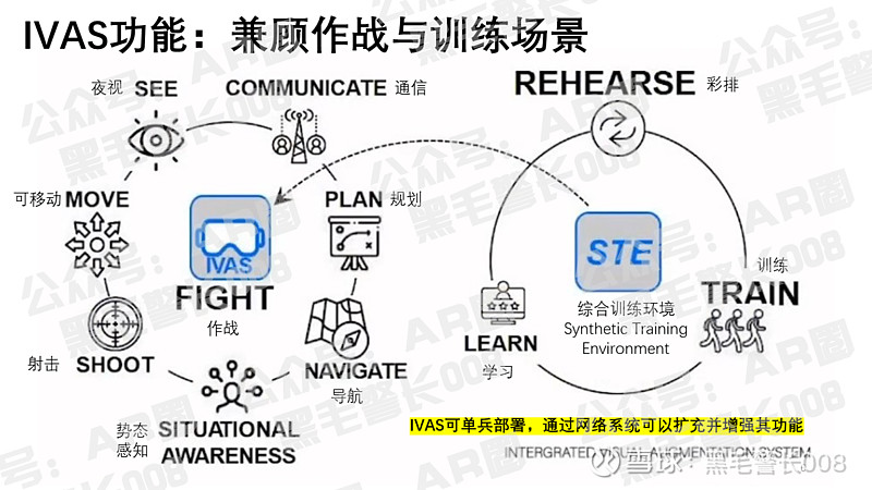 美军IVAS洞察报告，78页，附下载 IVAS是全球首个服役的AR装备。军事场景对装备功能和性能的要求严苛，IVAS能够通过美军测试并于今年 ...