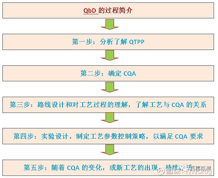 QbD介绍及GSK公司案列分析 点击上方的 行舟Drug 添加关注1 QbD的来历 质量源于设计 = quality by design ...