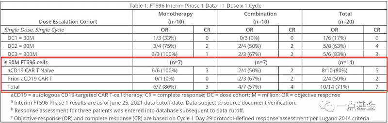 NK细胞疗法临床数据公布，长期疗效不及CAR-T 8月19日，Fate Therapeutics 公布了两款NK细胞疗法FT596、FT516 ...