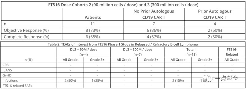 NK细胞疗法临床数据公布，长期疗效不及CAR-T 8月19日，Fate Therapeutics 公布了两款NK细胞疗法FT596、FT516 ...