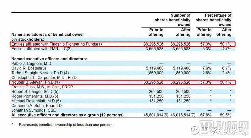 全球顶级风投Flagship全解析，孵化出万亿市值Moderna的关键三点 Flagship Pioneering（以下简称“Flagship ...