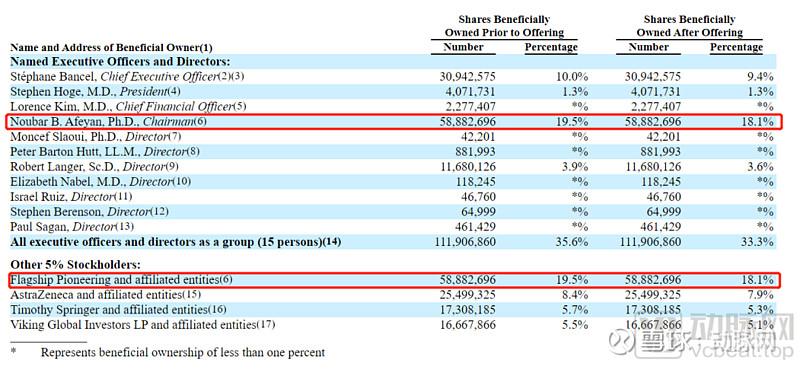 全球顶级风投Flagship全解析，孵化出万亿市值Moderna的关键三点 Flagship Pioneering（以下简称“Flagship ...