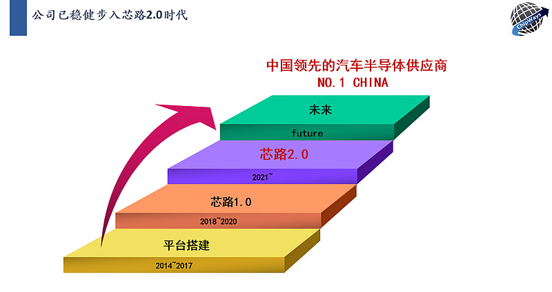 CHIPWAYS加速蜕变赋能汽车芯片国产化 集微网消息，电动化、自动驾驶、智能座舱等技术不断落地与渗透，汽车电子市场规模逐年增长，驱动了单车半导体价值不断提升，国内... - 雪球