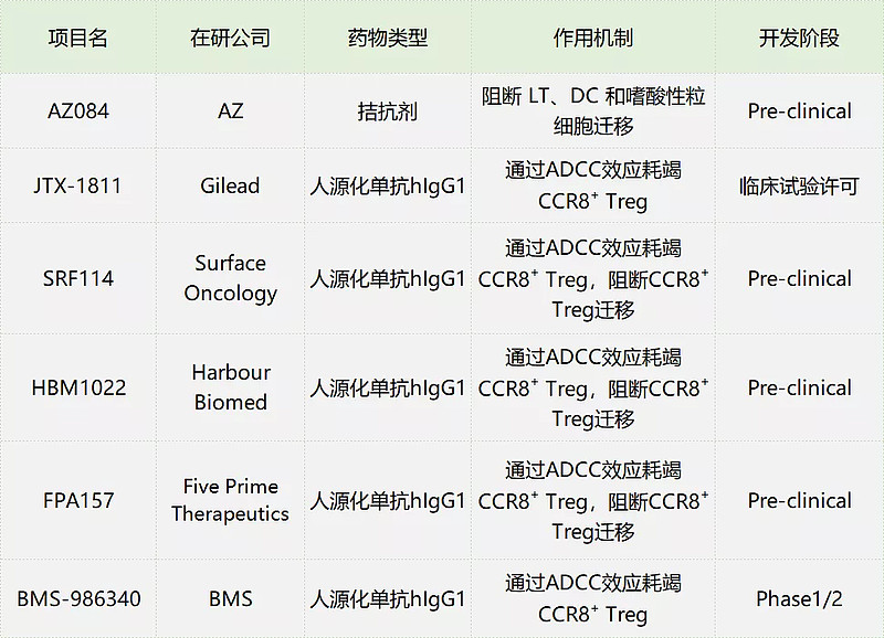 CCR8靶点抑制剂 | 特异性耗竭肿瘤组织Treg细胞， 下一代肿瘤免疫潜在重磅药 背景介绍目前,全球CCR8靶点临床管线仅一项，但近两年该靶 ...