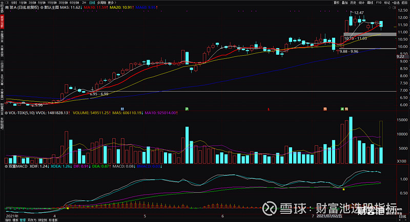 双重macd指标详解 副图通达信macd指标公式 极品macd介绍适用于通达信极品macd提示如下macd指标终极指标也就是macd指标的背离背驰是很精确的买卖 雪球