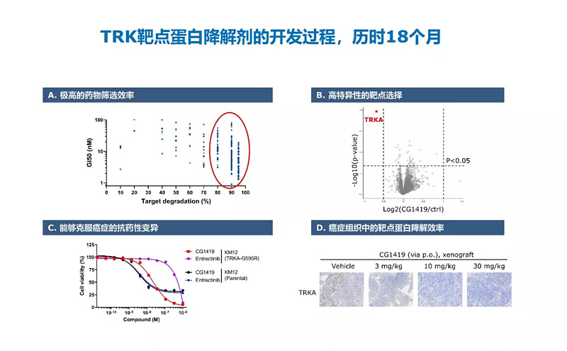 写意报告丨从TRK靶向蛋白降解剂开发看Protac设计 应同写意邀请，上海睿跃 生物科技 董事长罗楹博士在同写意“网页链接 - 雪球